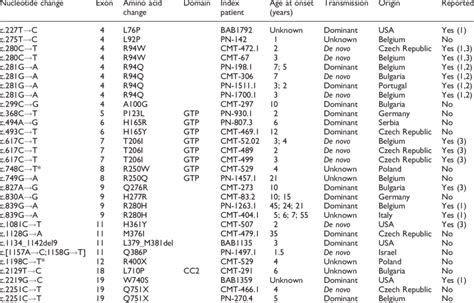 Sequence Variations Found In The Coding Region Of The Mfn2 Gene