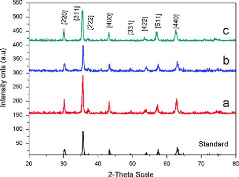Xrd Patterns Of Mn 08 Zn 02 Fe 2 O 4 At A 450 1c B 650 1c And