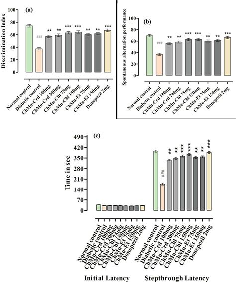 Behavioral Results From Crude Extract And Its Fractions Of C Murale
