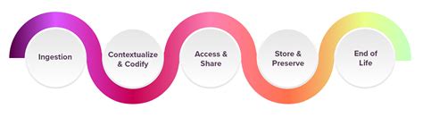 Data Lifecycle Management Rimage