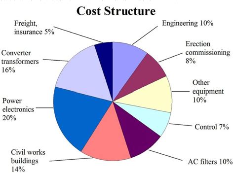 Figure 6 From Enhancing Ac Networks With Hvdc Interconnections Semantic Scholar