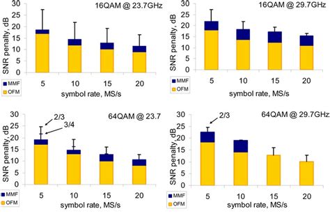 Snr Penalty Experienced By The 16 Qam And 64 Qam Signals Recovered At