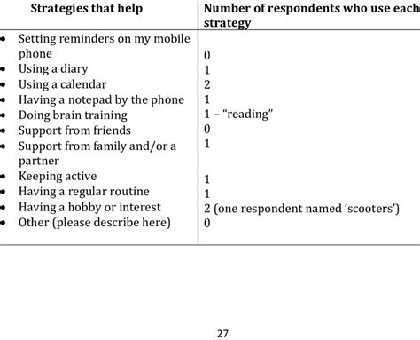 Strategies That Help With Memory Download Scientific Diagram