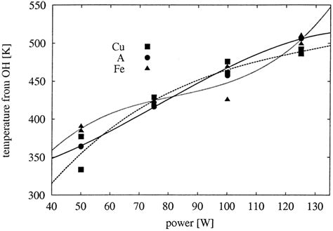 Rotational Temperature As A Function Of The Hf Power Input For A Fixed