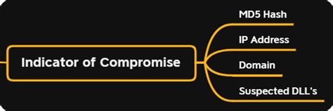 Security Advisory And Monitoring Solution For Active Exploitation Of Solarwinds Software Netsurion