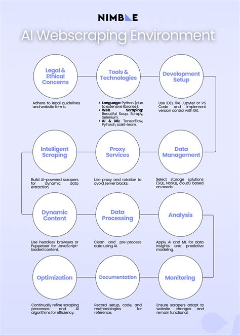Bigdata Webscraping Artificialintelligence Nimble