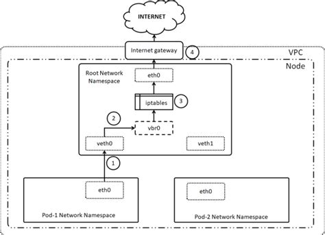 Understanding Of Kubernetes Networking Models Digital Varys