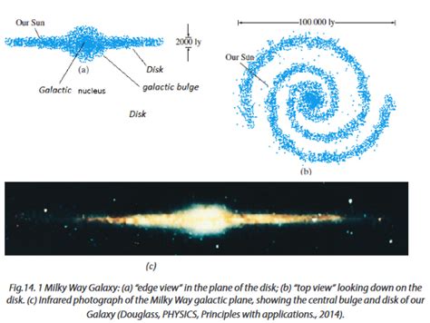 Section Unit 14 Cosmology Galaxies And Expansion Of Universe