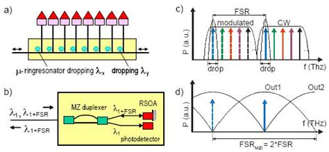 Architecture Of A Oadm And B Onu And Corresponding Wavelength Panels