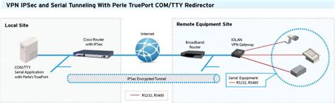 IPSec VPN Gateway Serial To Ethernet Perle