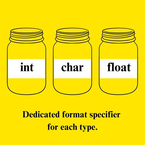 User Input Output In C Syntax Scenarios