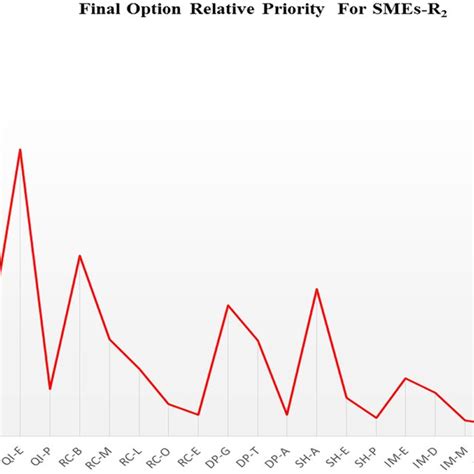 Plot Of Data Summarization For Case—r3 Download Scientific Diagram