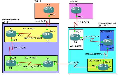 Bgp Confederation Virtual Packet