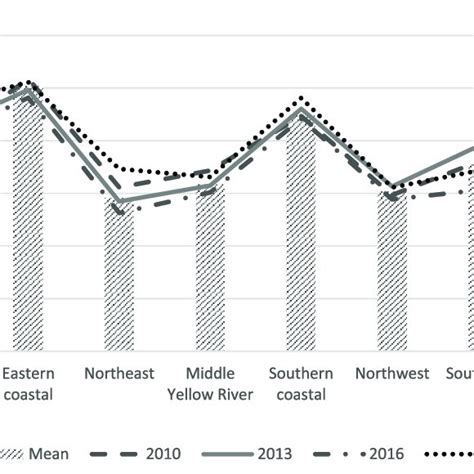Carbon Emission Efficiency Values Of Public Buildings In Chinas Eight Download Scientific