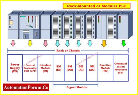 PLC Hardware Modules Types Functions And Applications 9 Instrumentation And Control Engineering