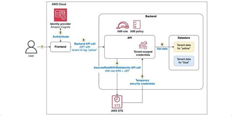 Swamynathan Arunachalam On Linkedin Saas Tenant Isolation With Abac