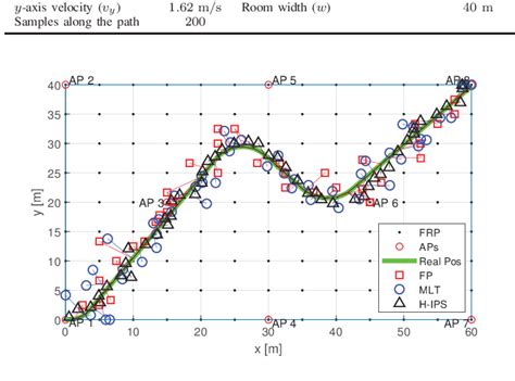 Figure 1 From Kalman Filtering Aided Hybrid Indoor Positioning System With Fingerprinting And