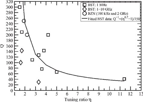 Q η Results Based On A Literature Survey On The Performance Of Download Scientific Diagram