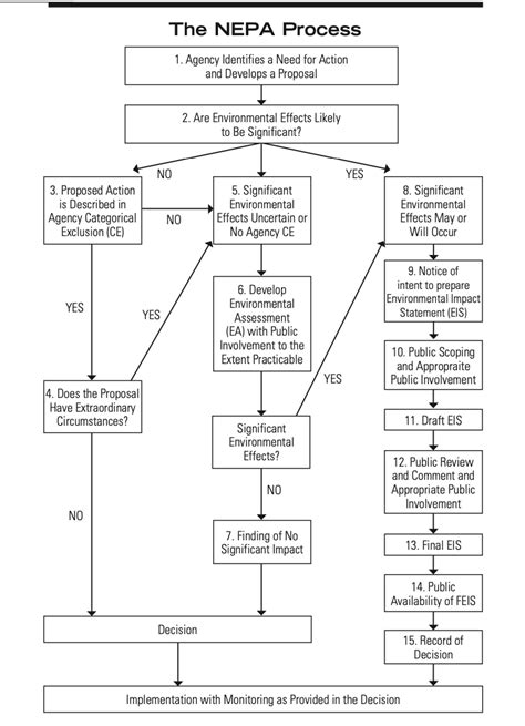 Nepa What It Is And Why It Matters The Byway