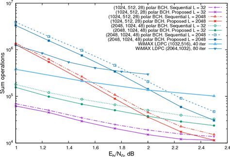 Figure 3 From Block Sequential Decoding Of Polar Codes Semantic Scholar