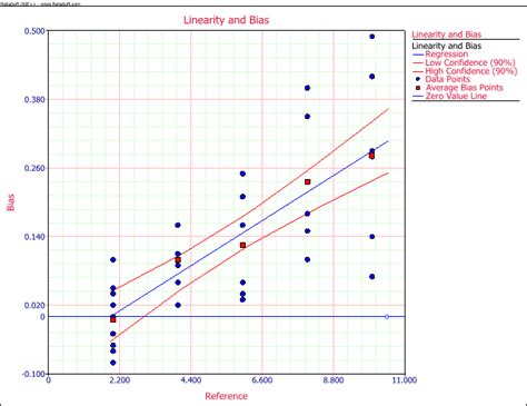 Linearity And Bias Study Example ReliaWiki