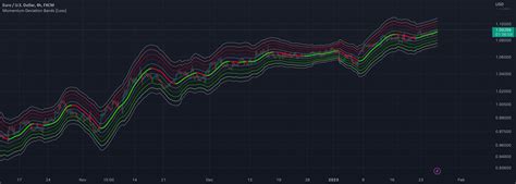 Momentum Deviation Bands Loxx — Indicator By Loxx — Tradingview