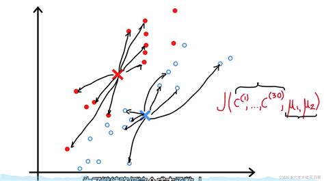 吴恩达机器学习笔记part3 强化学习吴恩达 Csdn博客