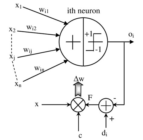Perceptron Learning Rule Download Scientific Diagram