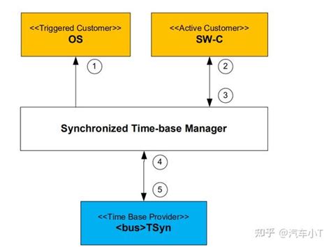 AUTOSAR基础篇之StbM 知乎