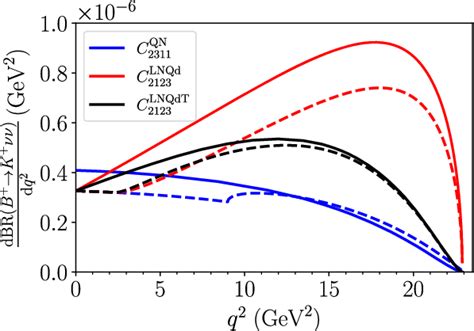 Differential Branching Ratio As A Function Of The Missing Invariant