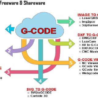 G Code Converter Software Download Scientific Diagram