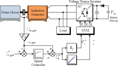 Figure 3 From Closed Loop Speed Control Of Induction Generator With Scalar Control Inverters