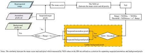 Remote Sensing Free Full Text Kernel Minimum Noise Fraction
