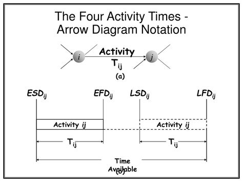 ppt scheduling computation for arrow diagram powerpoint presentation