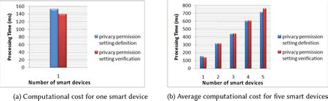 Figure 1 From Data Privacy Based On Iot Device Behavior Control Using Blockchain Semantic Scholar