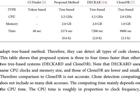 Comparison Of Computing Time Download Table