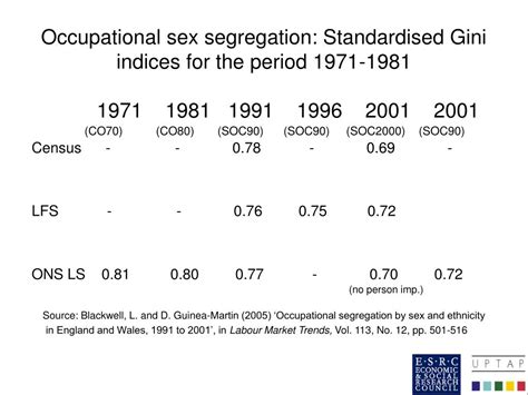 Ppt Understanding Trends In Occupational Sex Segregation Powerpoint