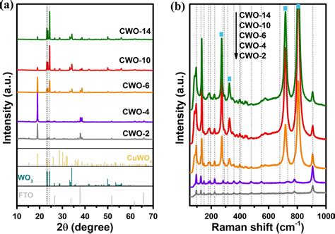 A Wide‐angle X‐ray Diffraction Xrd Patterns And B Raman Spectra Of