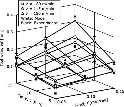 Graphical Representation Of Quadratic Statistical Model Download