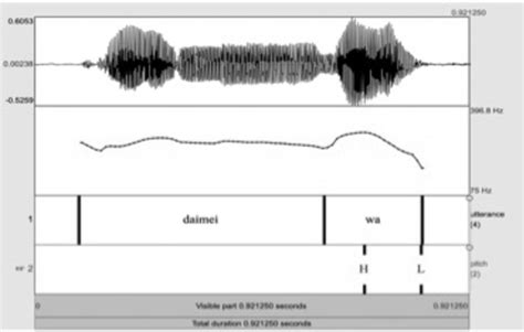 Two Prominent HLs On Content Words In One IP Extracted By CSJ File Download Scientific