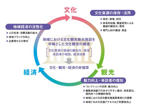 文化 拠点 地域 fogtysuppo