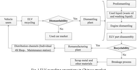 Figure 1 From End Of Life Vehicle Elv Recycling Management Improving Performance Using An Ism