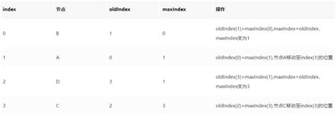 一文讲通react的diff过程看完这篇文章，我们可以弄明白下面这几个问题： 传统diff 算法的瓶颈是什么？ reac 掘金