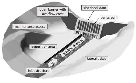 Figure 1 From Design Optimization Of Permeable Sediment Traps For