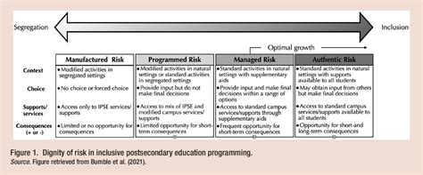 Figure From A Conceptual Framework For Enabling Risk In Inclusive Postsecondary Education