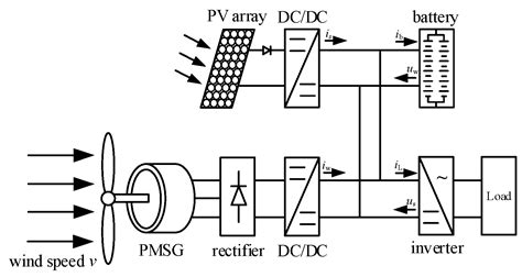 Energies Free Full Text Microgrid Optimal Dispatch Based On Distributed Economic Model