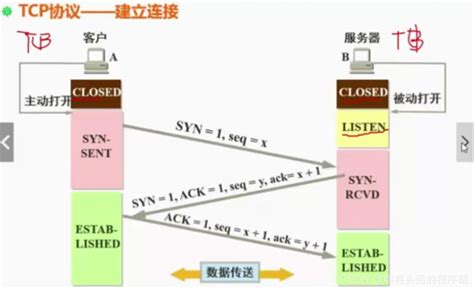 Tcp协议的建立连接与释放连接tcp连接的建立和释放过程中syn和ack是如何变化的 Csdn博客