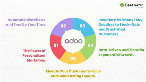 Top 5 Ways Odoo Hubspot Integration Supercharges Your Ecommerce