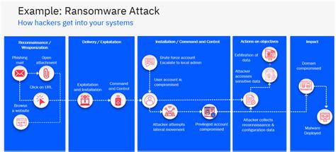 The 7 Steps Of The Cyber Kill Chain Ekco