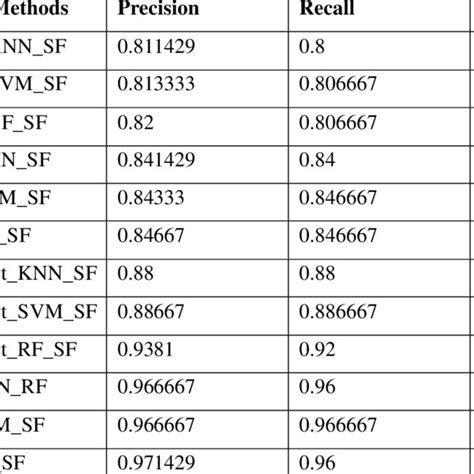 Performance Analysis Of Different Networks With A Combination Of